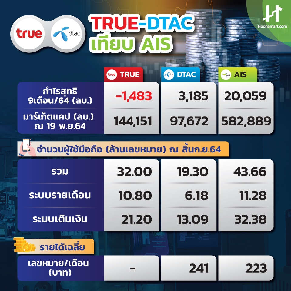 DTAC จับมือ TRUE สู้ AIS แถลงข่าวรวมพลัง 22 พ.ย.นี้ - Hoonsmart
