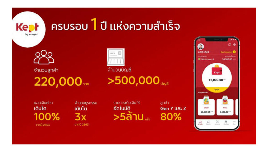 Kept By Krungsri ครบ 1 ปี ผู้ใช้งาน 2.2 แสนคน เงินฝาก 6 หมื่นลบ ...