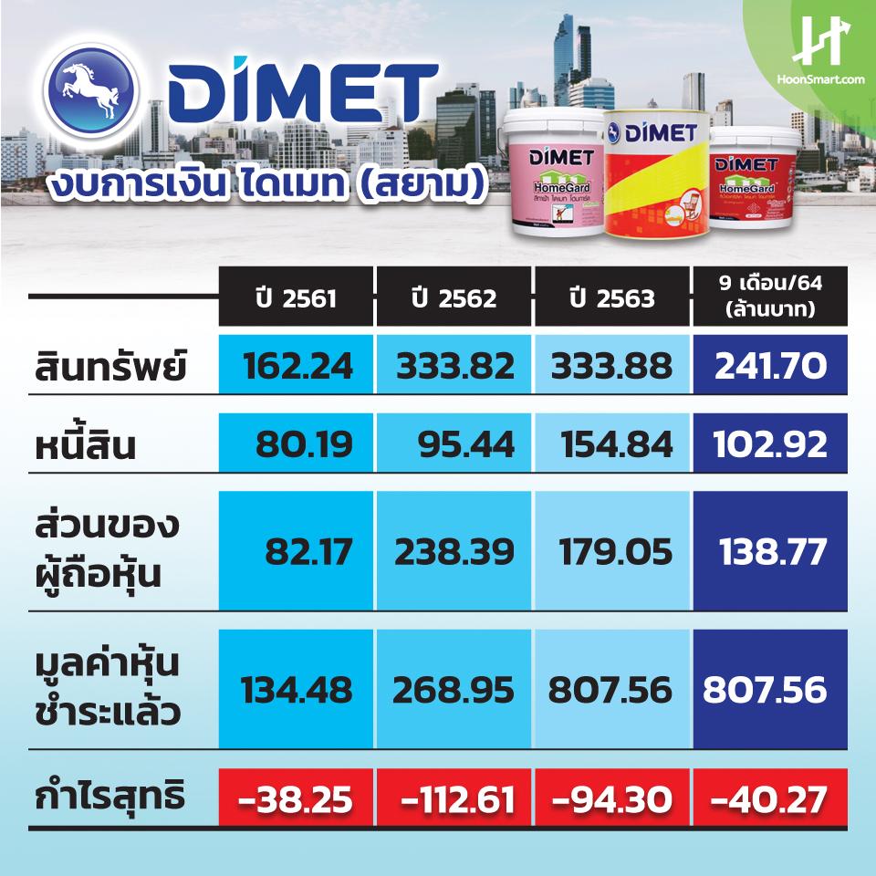 DIMET เปิดแผนเทิร์นอะราวด์ ลุยธุรกิจใหม่-เร่งปั๊มยอดขายสี - Hoonsmart
