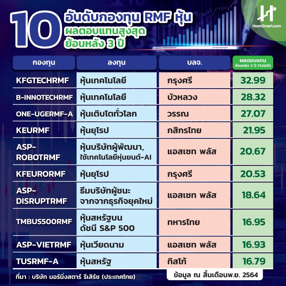 ส่องผลตอบแทน RMF 1 ปี หุ้นเวียดนามพุ่ง 65% รอบ 3 ปีหุ้นเทคฯ เด่น ...
