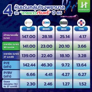 BH-BDMS กำไรก้าวกระโดดปี 65 ได้อานิสงส์เปิดปท. - Hoonsmart