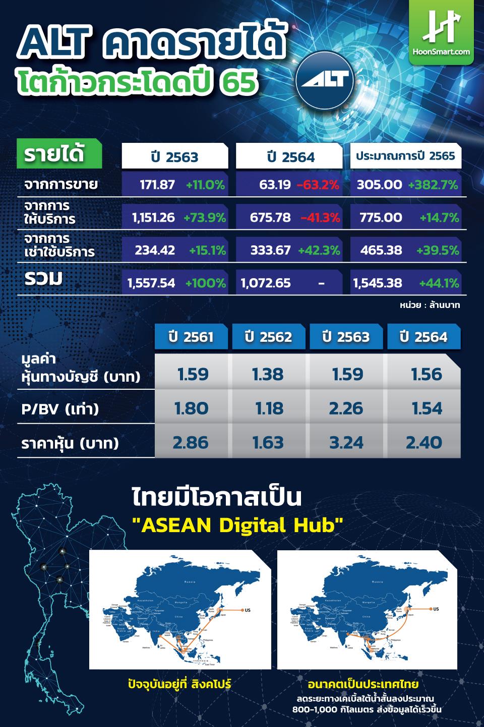 ALT ถึงเวลา "เก็บเกี่ยวผลลงทุน" ปักธงปี'65 "กำไรเทิร์นอะราวด์" - Hoonsmart