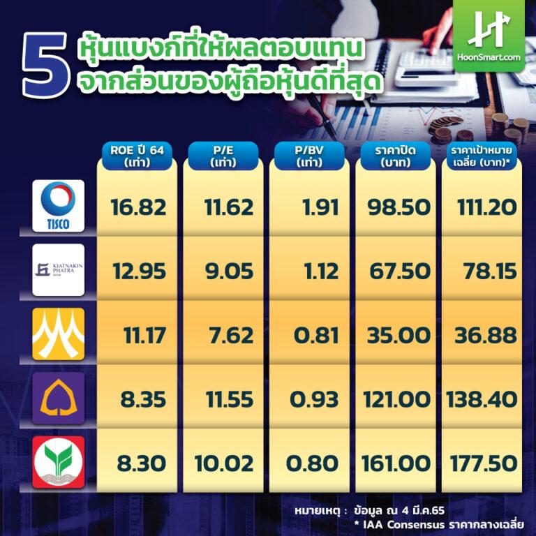 ส่องหุ้นแบงก์ 'ถูก-ศก.ฟื้น-ดบ.ขาขึ้น' เชียร์ KBANK-BBL-SCB-TISCO - Hoonsmart