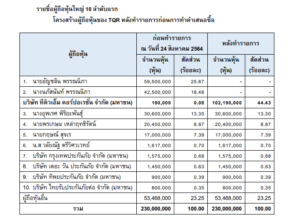 TQM ซื้อหุ้น TQR 44.35% จากกลุ่มพรรณนิภา ราคา 5.10 บาท เตรียมทำเทนเดอร์ - Hoonsmart