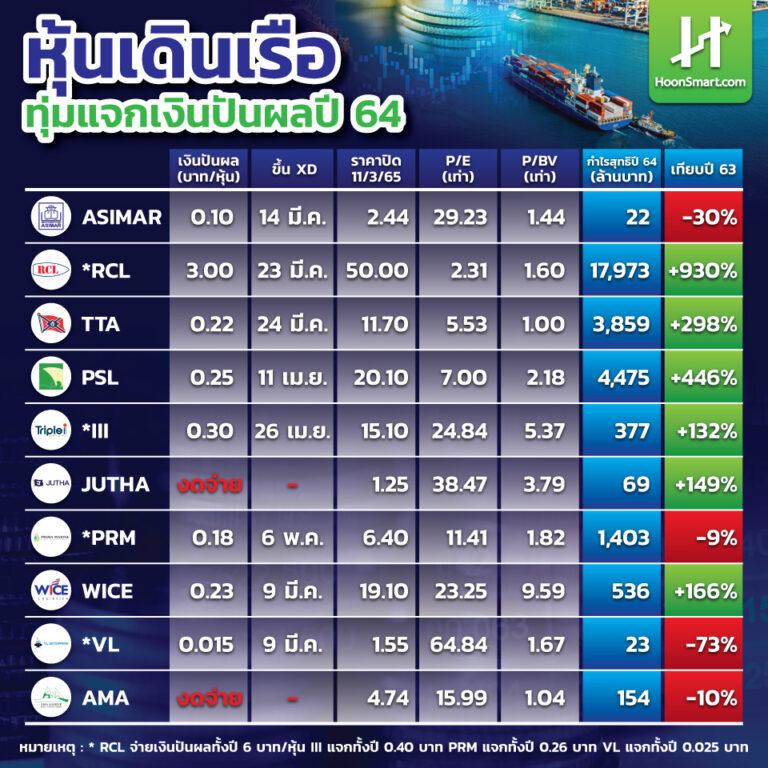 หุ้นเรือแล่นฉิว ค่าระวางขึ้นต่อ ปันผลดี RCL แจกสูงลิ่ว 6% - Hoonsmart