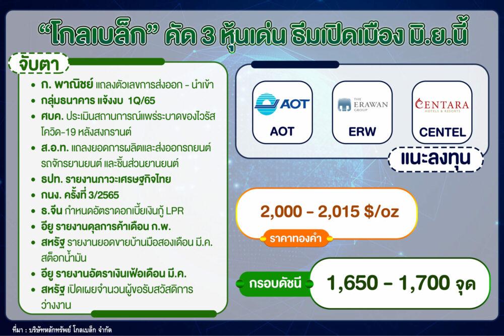 “โกลเบล็ก” คัด 3 หุ้นเด่นธีมเปิดเมืองมิ.ย.นี้ ชี้เป้า AOT-ERW-CENTEL - Hoonsmart