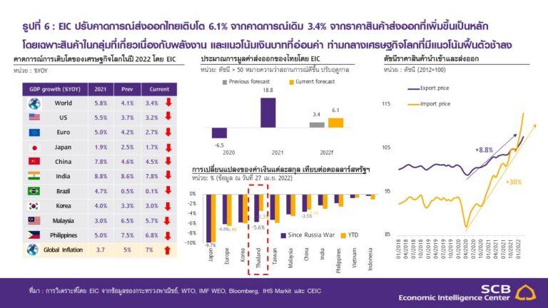 EIC SCB เพิ่มเป้าส่งออกไทยปี 65 ขยายตัว 6.1% จาก 3.4% - Hoonsmart