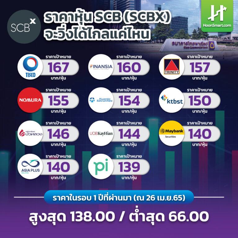 SCB คาดเปิดวันแรก 100-120 บ. เตือนเกินกว่านั้นร้อนแรงเกินไป - Hoonsmart