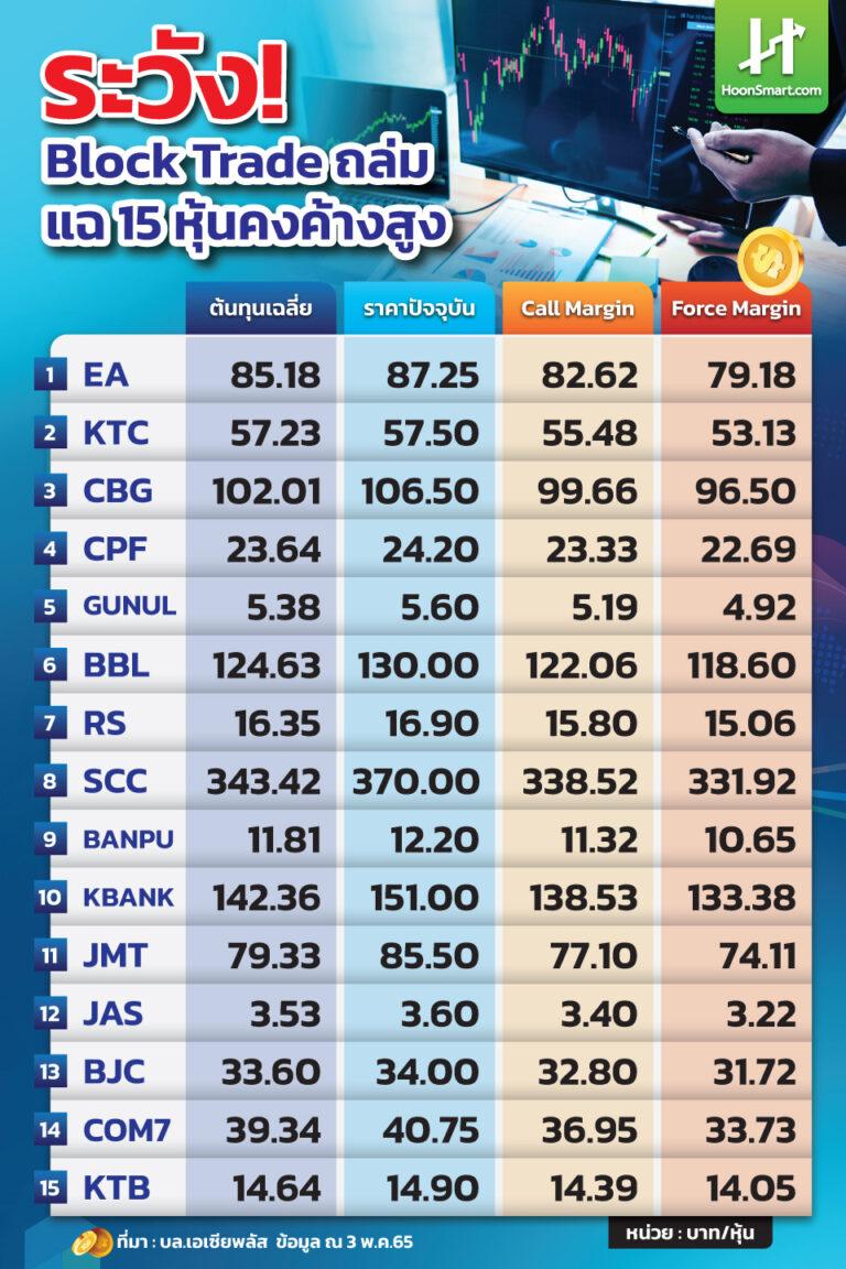 เจพีฯ ซ้ำลดน้ำหนักหุ้นไทย เอเซียพลัสเตือน Block Trade จ้องเท - Hoonsmart