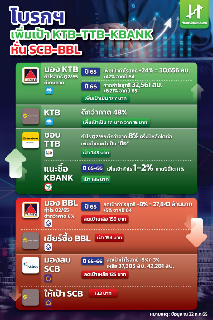 KTB โตเด่นสุด เป้าไกลถึง18 บาท เฮโลหั่นเป้ากำไร BBL-SCB - Hoonsmart