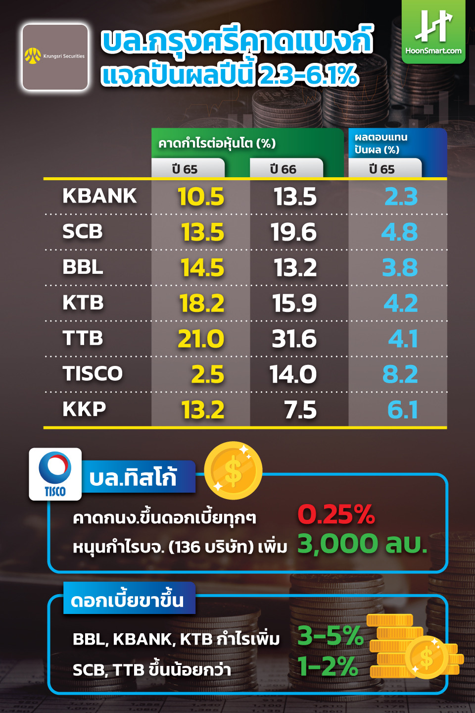 ส่องกลุ่มแบงก์ H2/65 กำไรโต หนุนปันผลงาม เชียร์ BBL-KBANK - Hoonsmart