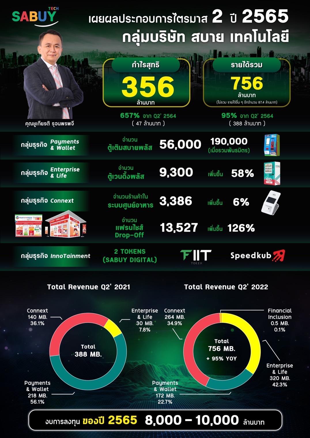 SABUY โชว์กำไร 356 ล้านบาท โตกระฉูด 656% - Hoonsmart