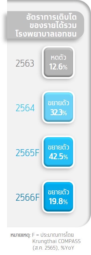 ทิศทางธุรกิจโรงพยาบาลเอกชนปี 65 รายได้โตต่อเนื่อง ส่งสัญญาณบวกปี 66 - Hoonsmart