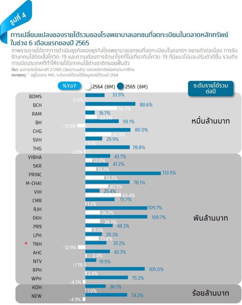 ทิศทางธุรกิจโรงพยาบาลเอกชนปี 65 รายได้โตต่อเนื่อง ส่งสัญญาณบวกปี 66 - Hoonsmart