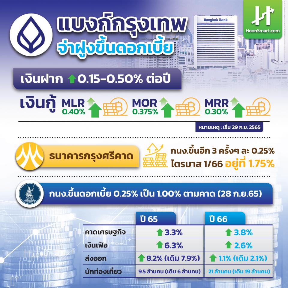 BBL นำ ขึ้นดอกเบี้ยเงินกู้-ฝาก หุ้นแบงก์ดูดี บาทอ่อนหนุนกลุ่มส่งออก ...