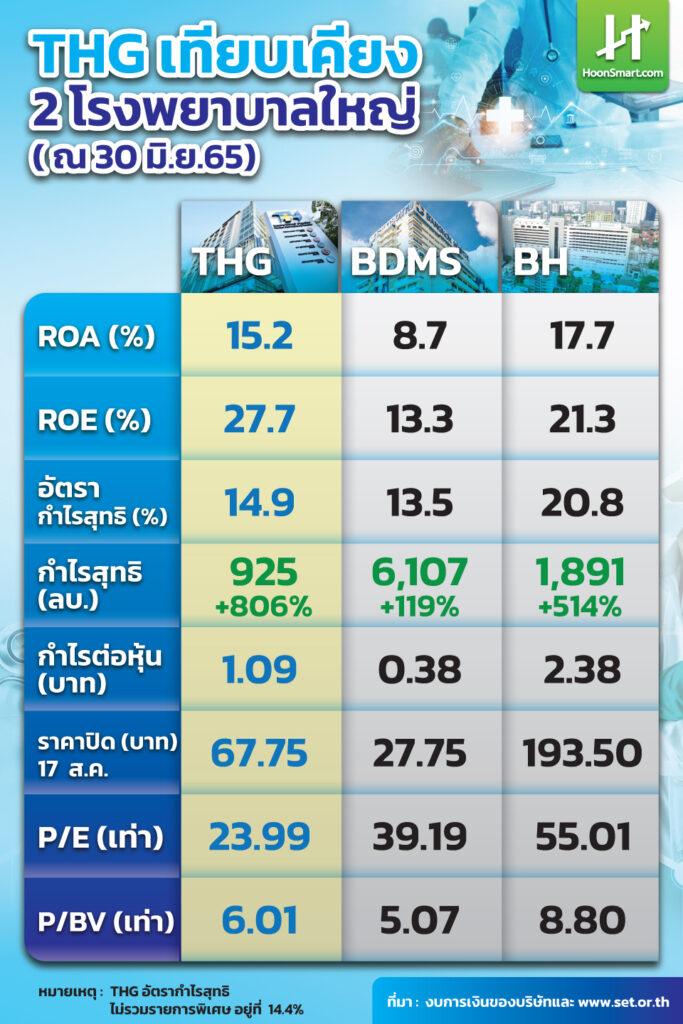 THG แกร่ง ไม่แพ้ รพ.ใหญ่ ถึงเวลาโกยเงินลงทุน โตยั่งยืน - Hoonsmart