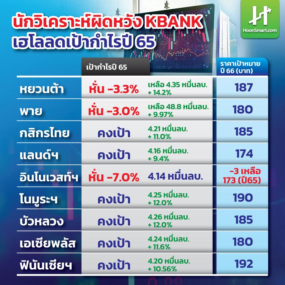 KBANK ร่วง 3% เจอแห่หั่นเป้ากำไร-KTB เด่น อัพกำไรยาว 3 ปี - Hoonsmart