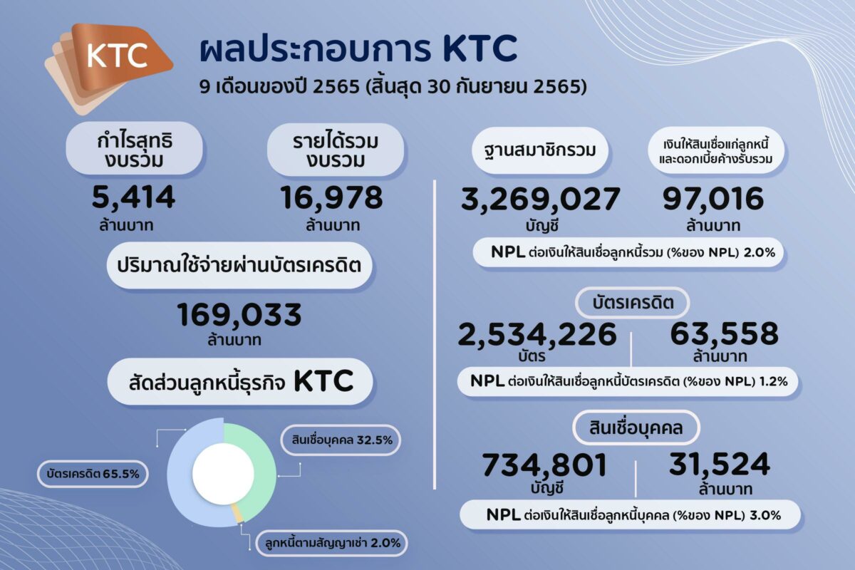 KTCกำไรพุ่งขึ้น 35% เป็น1,7739 ลบ.Q3-สิ้นปีสินเชื่อทะลุเป้า 1แสนลบ. - Hoonsmart