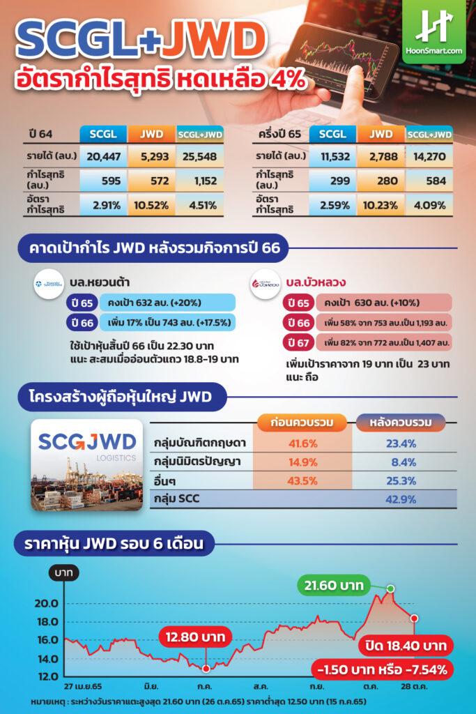 แฉเหตุถล่ม JWD 2 วัน ดิ่ง 15% 'แพง-เน็ทมาร์จิ้นหด-กลัวเจ้าของชิ่ง ...