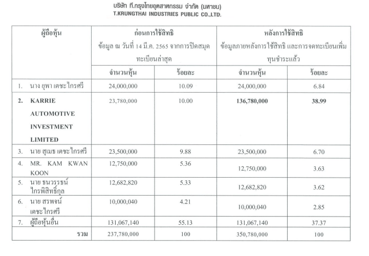 TKT เผย "คารี่ ออโตโมทีฟฯ" ตั้งโต๊ะทำเทนเดอร์ราคา 1.99 บาท/หุ้น - Hoonsmart