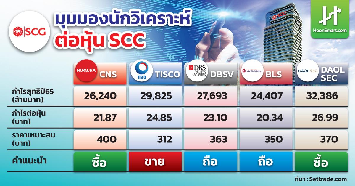 SCC มูลค่าหุ้นหายวับ 7 หมื่นลบ. P/BV เหลือ 1 เท่า โบรกฯแนะ "ถือ" - Hoonsmart