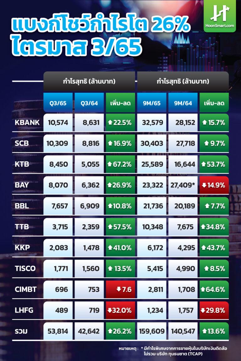 10 แบงก์ฟาดกำไร 5.4 หมื่นลบ.โต 26% 'สินเชื่อ-ส่วนต่างดบ.เพิ่ม' สำรองลด Q3/65 - Hoonsmart