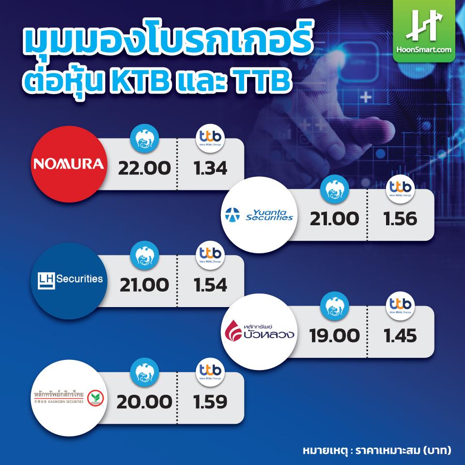 โบรกคาด 30 พ.ย. กนง.ขึ้นดบ. 0.25% หนุนหุ้นแบงก์-แนะ KTB-TTB เด่น ...