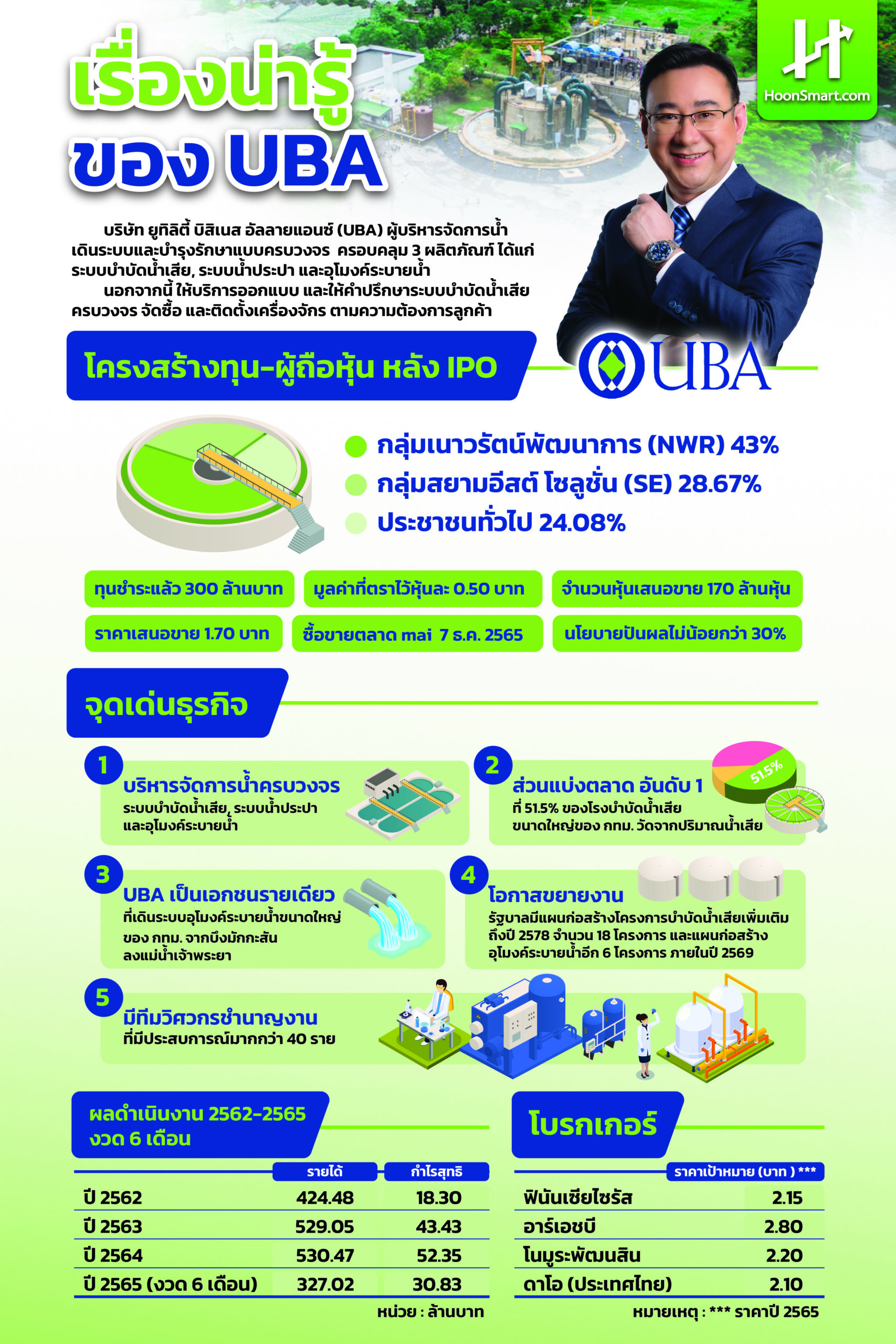 UBA ผู้นำบำบัดน้ำเสีย หุ้นน้ำดี พี/อี ต่ำ เติบโตสูง - Hoonsmart