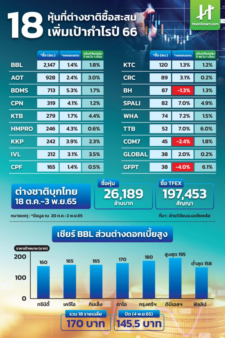 ต่างชาติแห่เก็บหุ้น BBL กูรูเชียร์ NIM สูง เขย่งกำไรปี66 - Hoonsmart