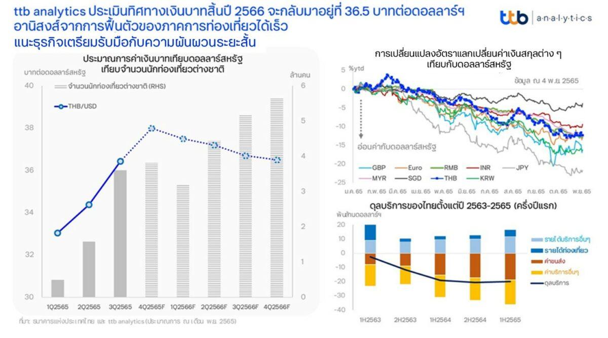 Ttb คาดเงินบาทสิ้นปีหน้าที่ 36.5 แนะธุรกิจรับมือความผันผวนระยะสั้น ...