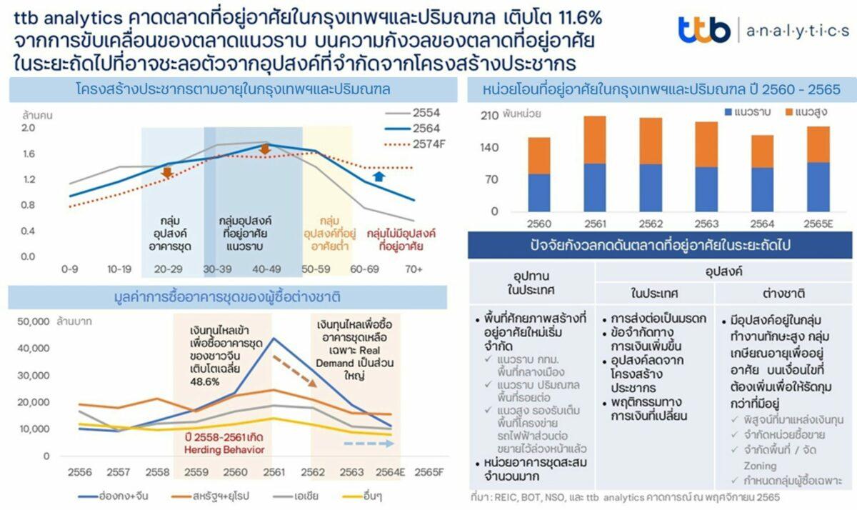 Ttb คาดปี 65 ตลาดที่อยู่อาศัยกทม.-ปริมณฑลโต 11.6% ได้แนวบราบหนุน - Hoonsmart