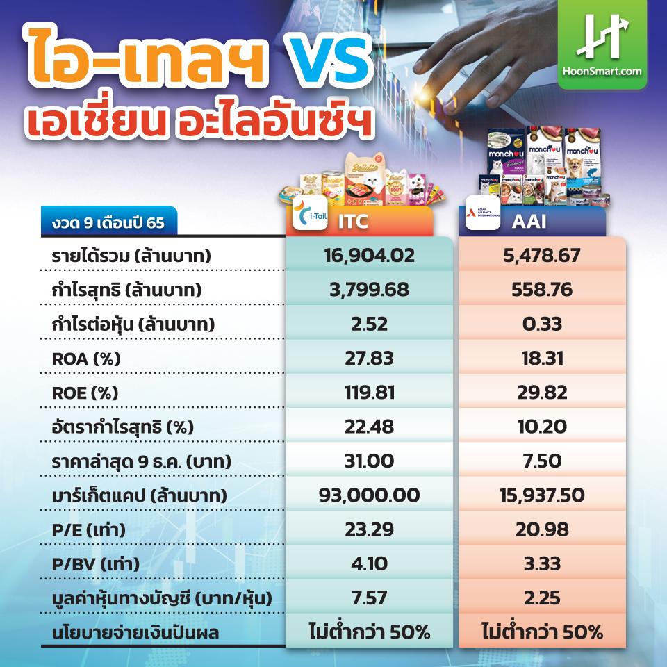 ITC : นักวิเคราะห์ชี้เป้าเฉลี่ย 39 บาท ใหญ่จ่อเข้า SET50 - Hoonsmart
