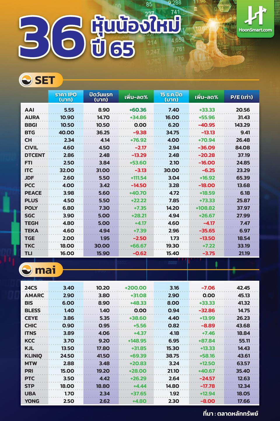 36 หุ้นน้องใหม่ปี 65-24 CS เหวี่ยงสุดๆ - Hoonsmart