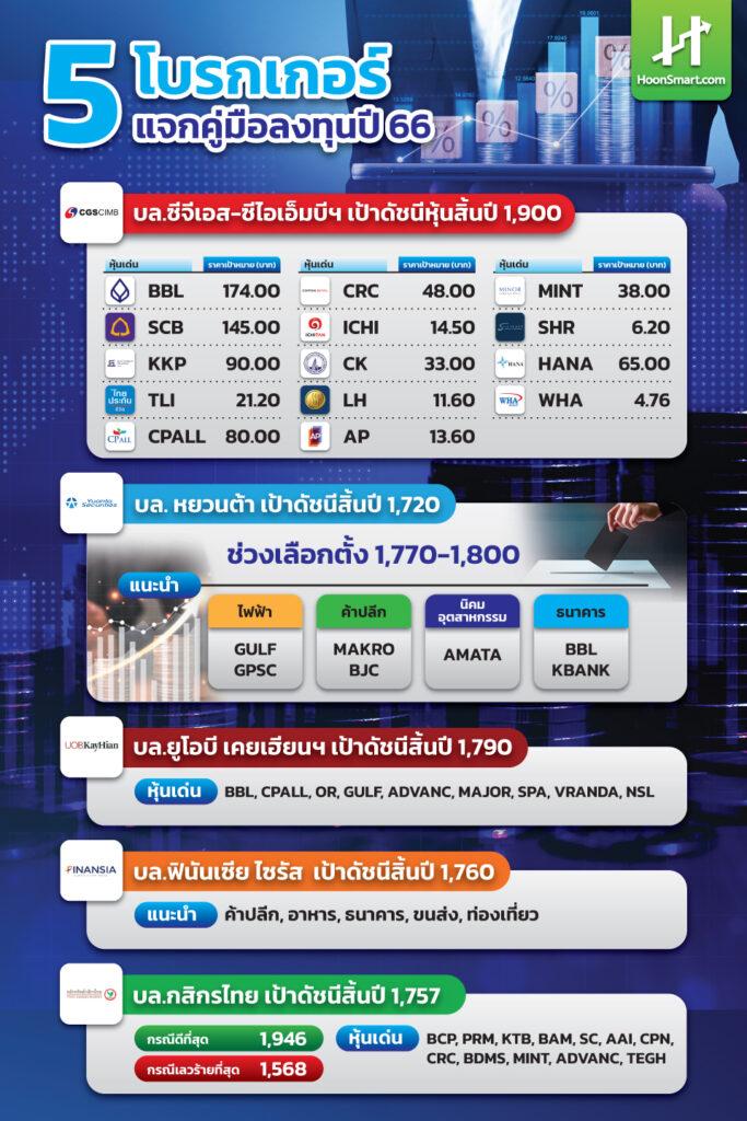 5 โบรกฯมองบวกหุ้นปี 66 เชียร์ 35 ตัว กสิกรฯหวังสูง 1,946 - Hoonsmart