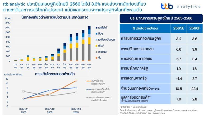 "ttb Analytics" ประเมิน GDP ปี 66 โต 3.6% ท่องเที่ยว-บริโภคในปท.หนุน - Hoonsmart