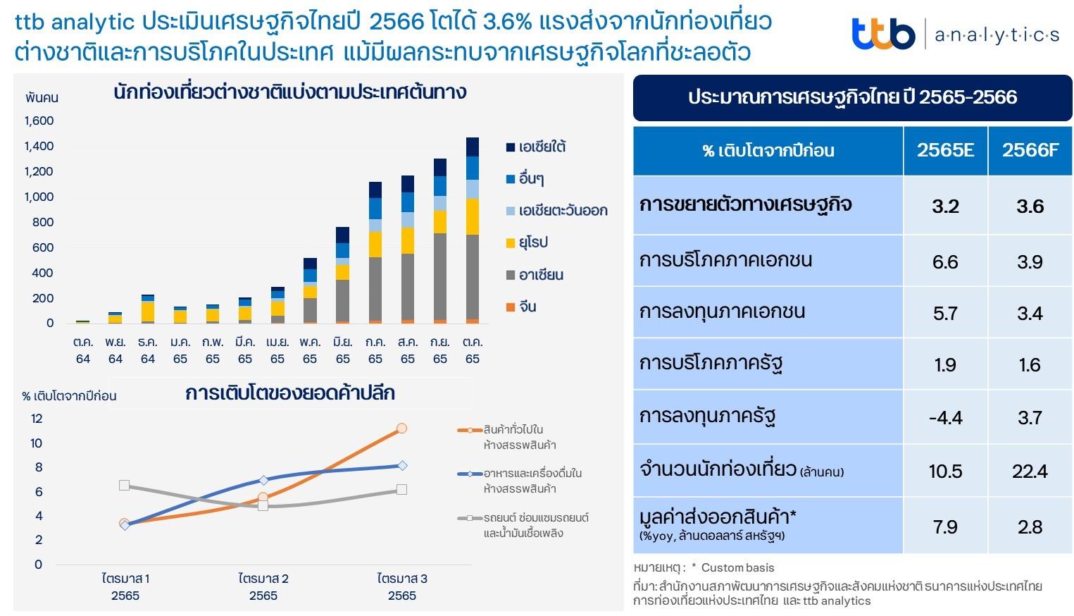 Ttb Analytics ประเมิน Gdp ปี 66 โต 3 6 ท่องเที่ยว บริโภคในปท หนุน Hoonsmart