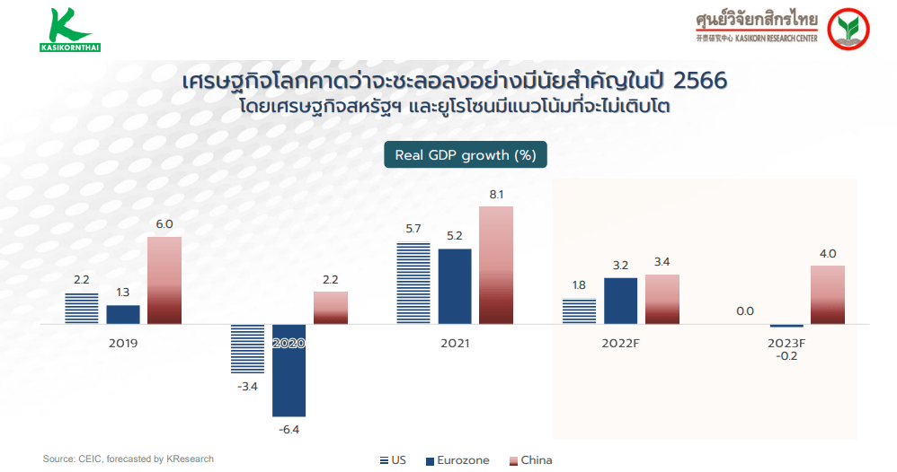 ศูนย์วิจัยกสิกรฯ ปรับ GDP ปี 66 อยู่ที่ 3.2% ศก.ถดถอย จีนคลายล็อกดาวน์ - Hoonsmart