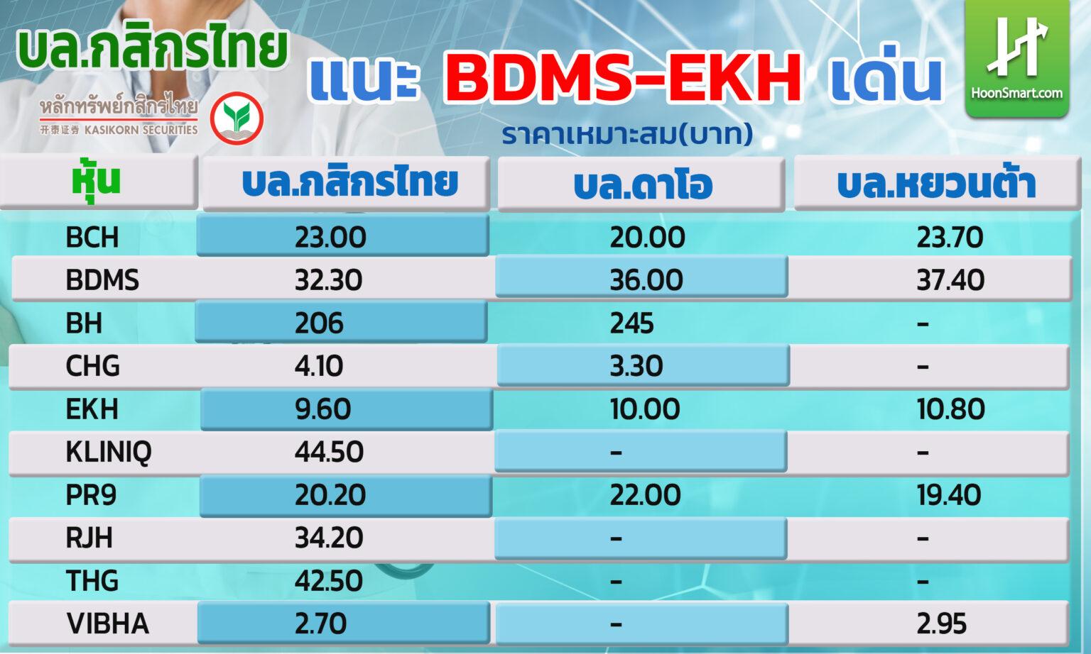 บล.กสิกรฯชี้ปี 66 จีน-สปส.หนุน รพ.โต แนะ BDMS-EKH หุ้นเด่น - Hoonsmart