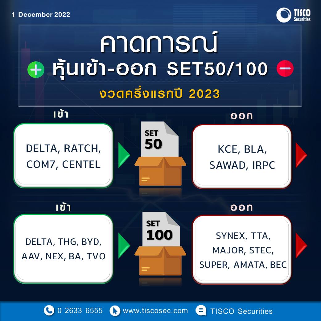 ทิสโก้คาด DELTA-RATCH-COM7-CENTEL ติด SET50 - เปิดโผ 7 หุ้นเข้า SET100 - Hoonsmart