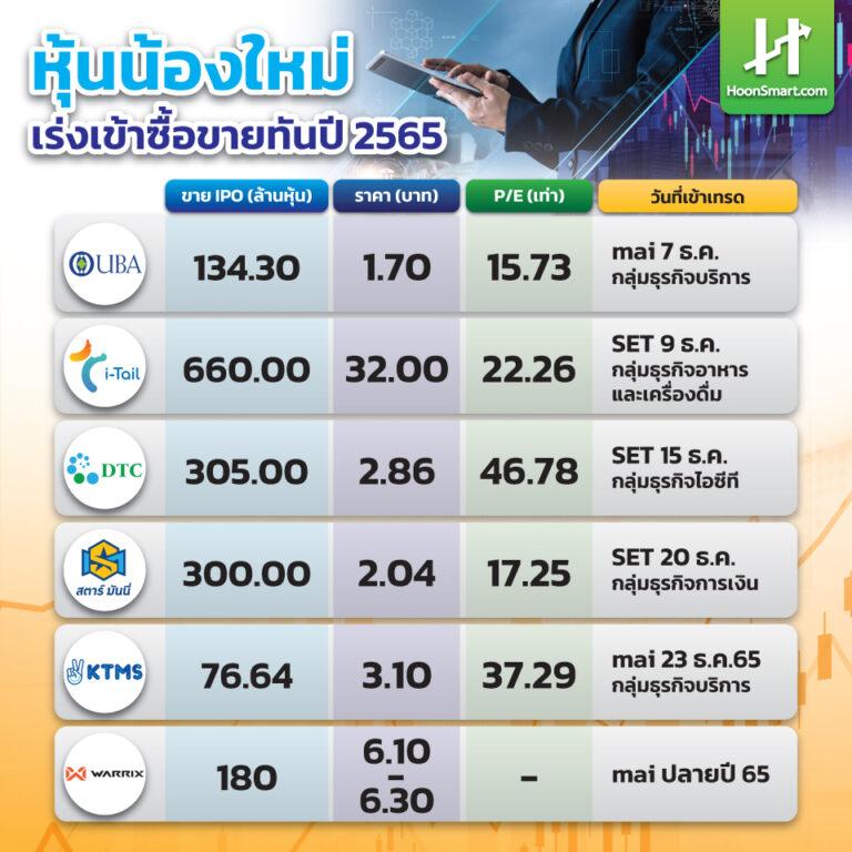 6 IPO ลุยไฟ เทรดส่งท้ายปี 65 ชูพื้นฐานแกร่ง P/E ไม่สูง - Hoonsmart