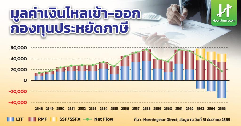 เงินไหลเข้า "กองภาษี" ต่ำสุดรอบ 17 ปี - นักลงทุนขาย LTF ประเดิมปี 66 ...