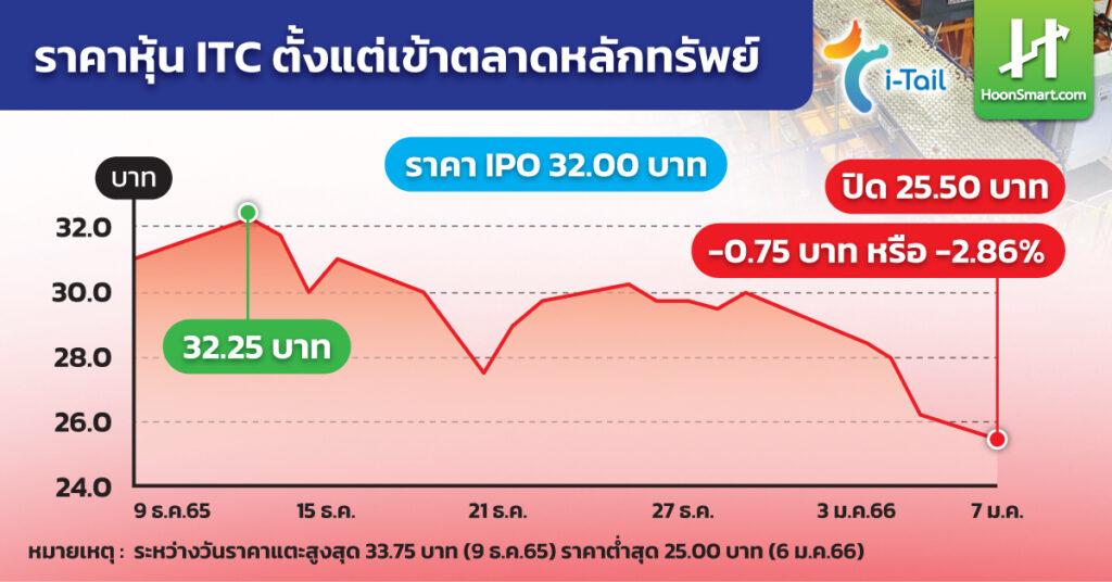 'สมศักดิ์'ทุ่ม 103 ล้านบ.เก็บ AAI-ITC ทรุด ฉุด TU P/E ต่ำ 10 เท่า ...