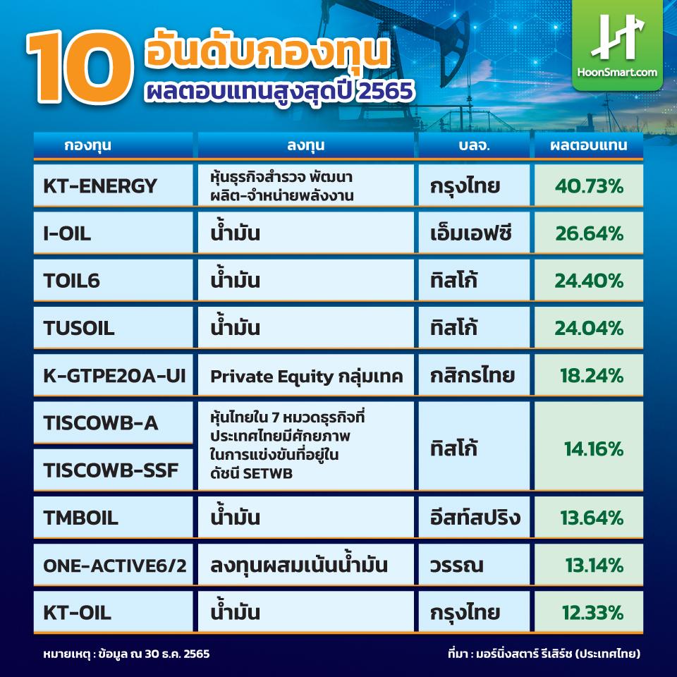 10 อันดับกองทุนผลตอบแทนสูงสุดปี 65 "KT-ENERGY" แชมป์ 40.73% - Hoonsmart
