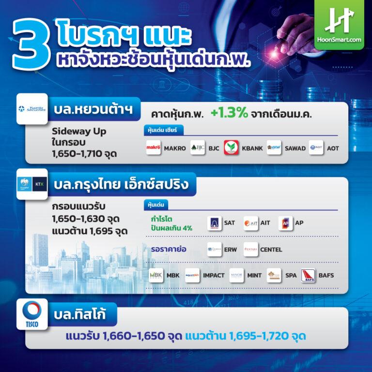 โบรกฯส่องหุ้นเดือนก.พ.แกว่งตัว กรอบ 1,630-1,720 เชียร์ 15 หุ้นเด่น - Hoonsmart