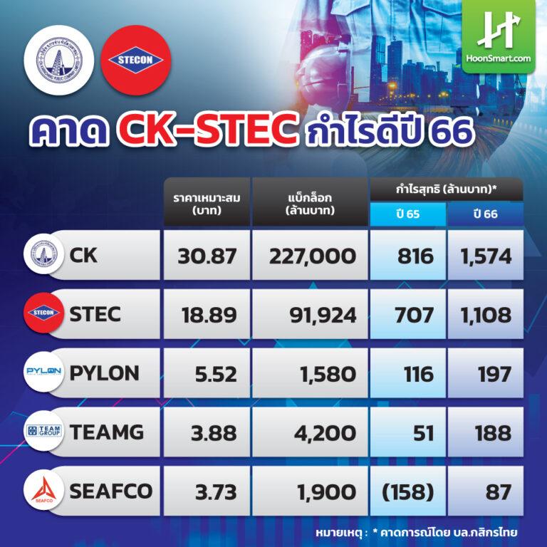 ลุ้นทิ้งทวนเมกะโปรเจกต์ 5 แสนล. บล.กสิกรไทยชอบ CK-STEC - Hoonsmart