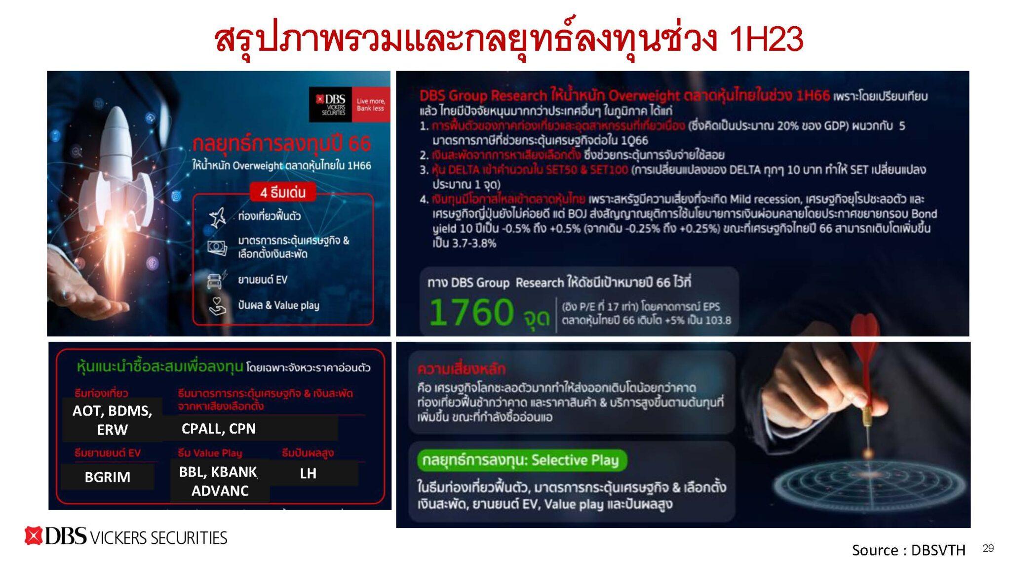 บล.ดีบีเอสชี้ครึ่งปีแรก SET ลุ้น 1,760 แนะจัดพอร์ตหุ้น 60% ถือ 10 หุ้นเด่น - Hoonsmart