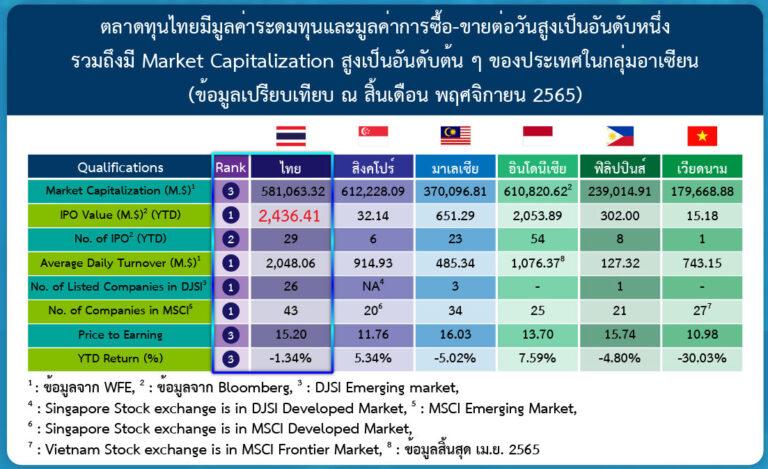 IPO จ่อเข้าตลาดกว่า 100 บริษัท-ปี'65 ฮอตระดมกว่า 1 แสนล.นำอาเซียน - Hoonsmart