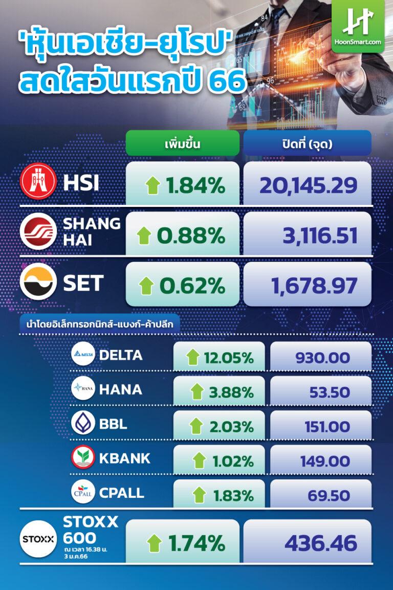 DELTA ลั่นไม่แตกพาร์ ราคาวิ่งจากพื้นฐานล้วนๆ - Hoonsmart