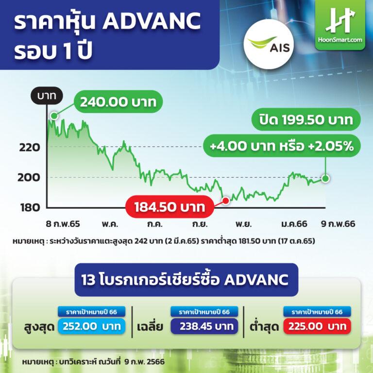ADVANC วิ่งแรงทะลุ 200 บาท เล็งตั้งอินฟราฟันด์ 1 แสนล้านบ. - Hoonsmart