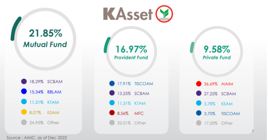 KAsset ลั่นชิงเบอร์ 1 สำรองเลี้ยงชีพ รุกหนักกองทุนส่วนบุคคล - Hoonsmart
